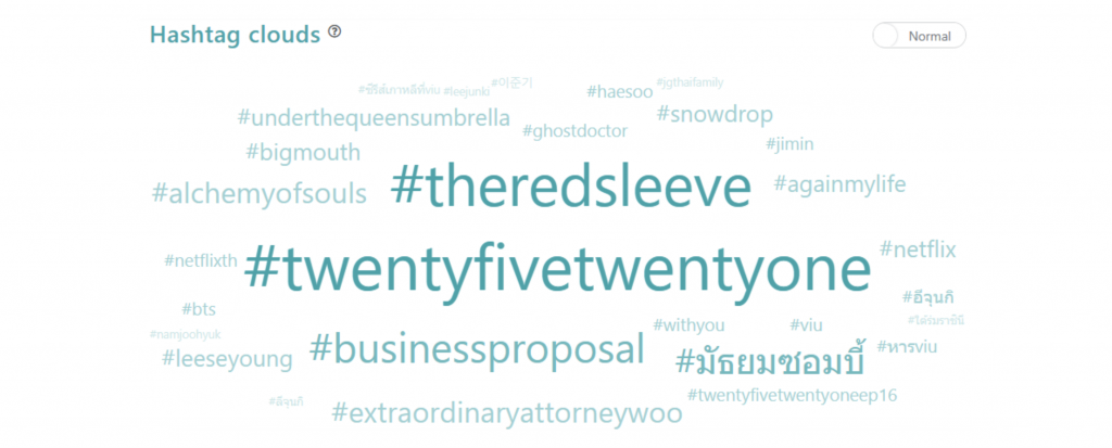 เปิดโผ 10 ซีรีส์เกาหลียอดฮิตบนโซเชียลประจำปี 2565 | CREATIVE TALK